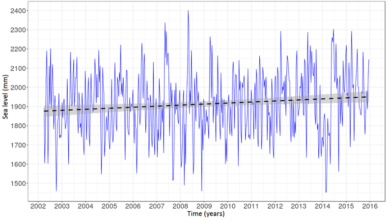 Determination of vertical land movements through the integration of ...