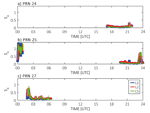 Assessment of GPS positioning performance using different signals in ...