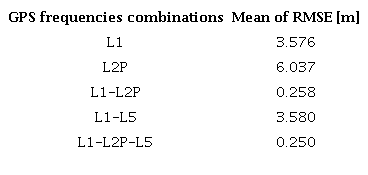 Assessment of GPS positioning performance using different signals in ...
