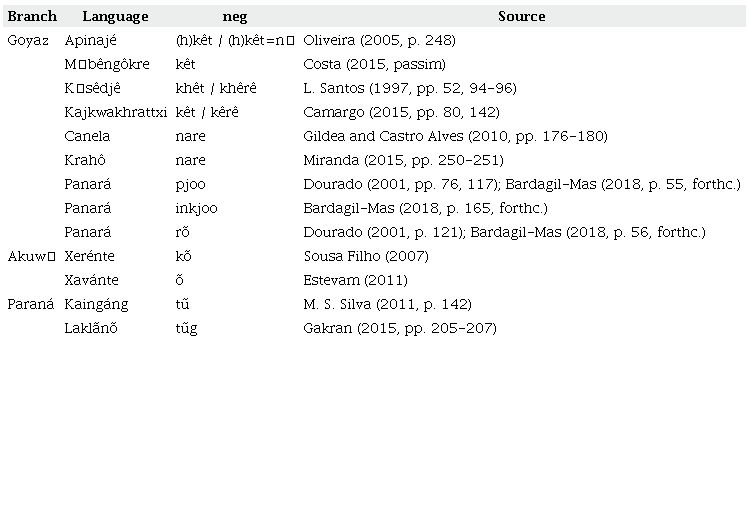Revisiting postverbal standard negation in the Jê languages