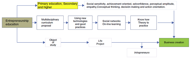 New cross-proposal entrepreneurship and innovation in educational ...