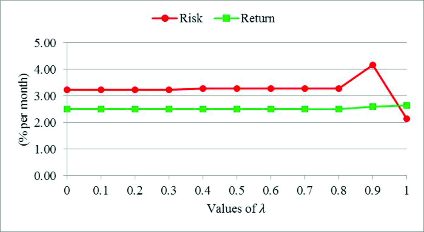 Portfolio optimization using Mean Absolute Deviation (MAD) and ...