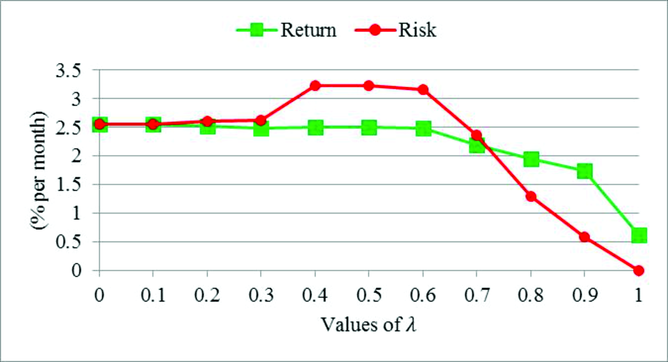 Portfolio optimization using Mean Absolute Deviation (MAD) and Conditional Value-at-Risk (CVaR)