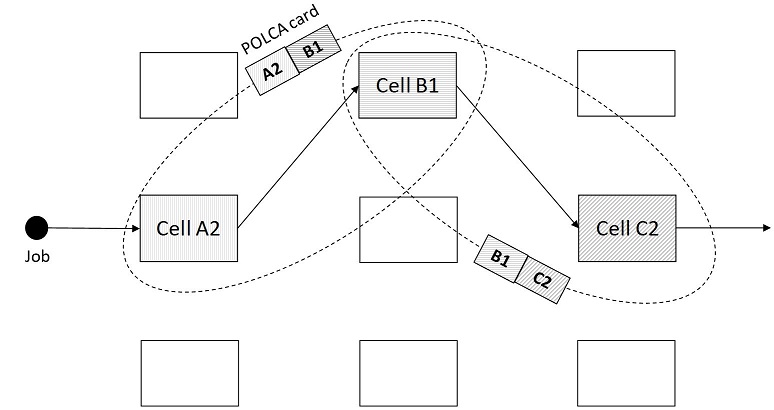 Extending the POLCA production control system with centralized job release