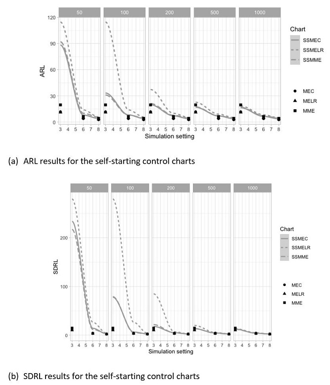 Self-starting single control charts for multivariate processes: a ...