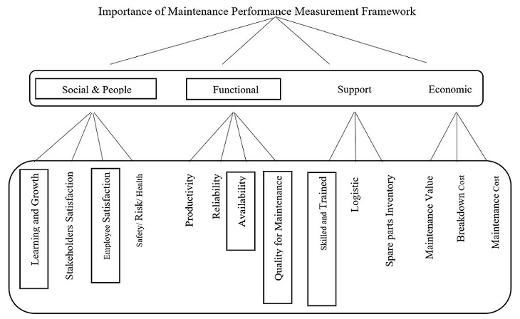 What are the key determinants of maintenance performance?