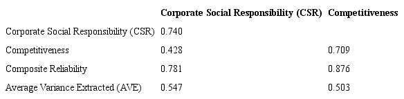 Corporate social responsibility and competitiveness: a study of ...