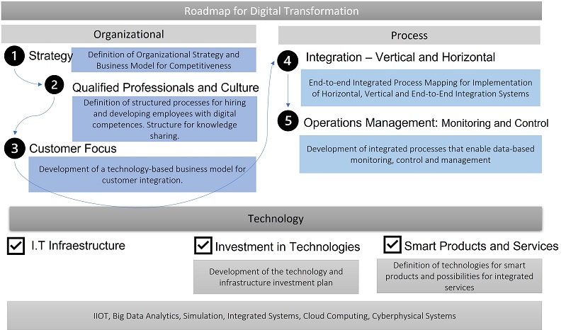 Digital transformation in Brazilian industry: bridging theory and practice