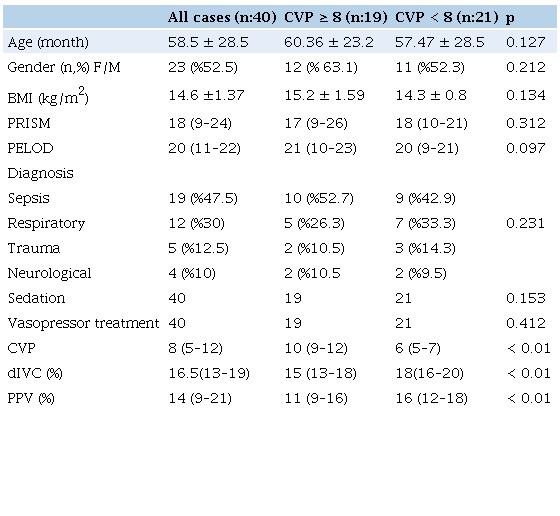 Comparison of vena cava distensibility index and pulse pressure ...