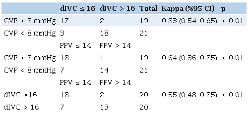 Comparison of vena cava distensibility index and pulse pressure ...