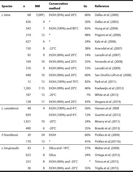 Conservation genetics of otters: Review about the use of non-invasive ...