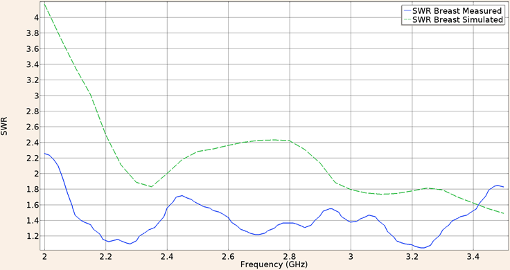 In-Silico study of microwave ablation applicators of different size for breast cancer treatment