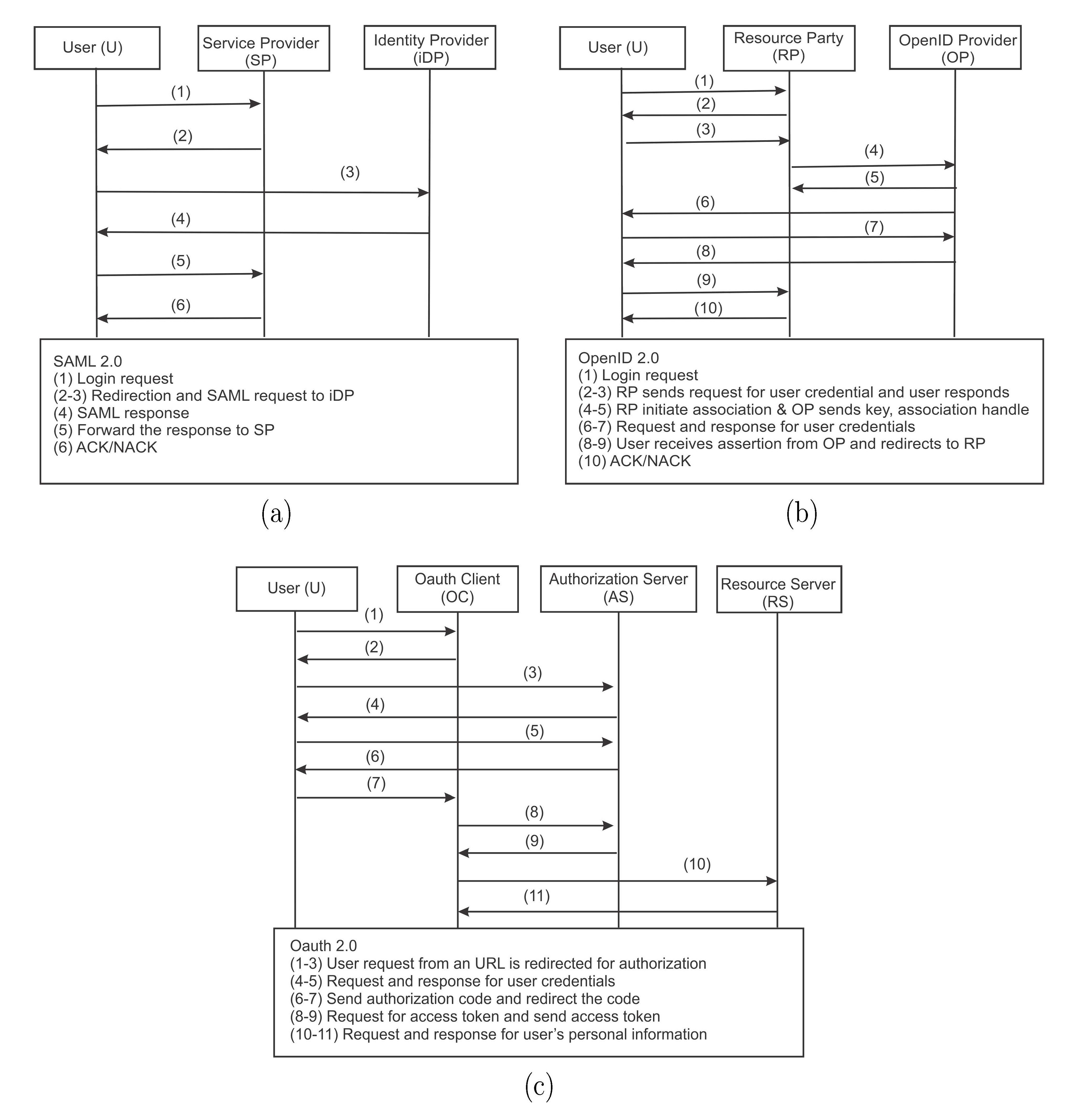 Token-Based Authentication Techniques on Open Source Cloud Platforms