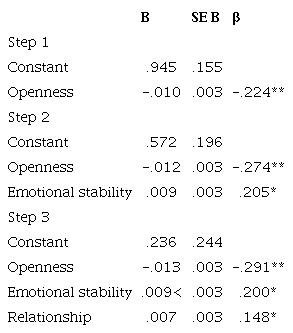 Learning Patterns, Personality Traits and Motivational Profile of ...