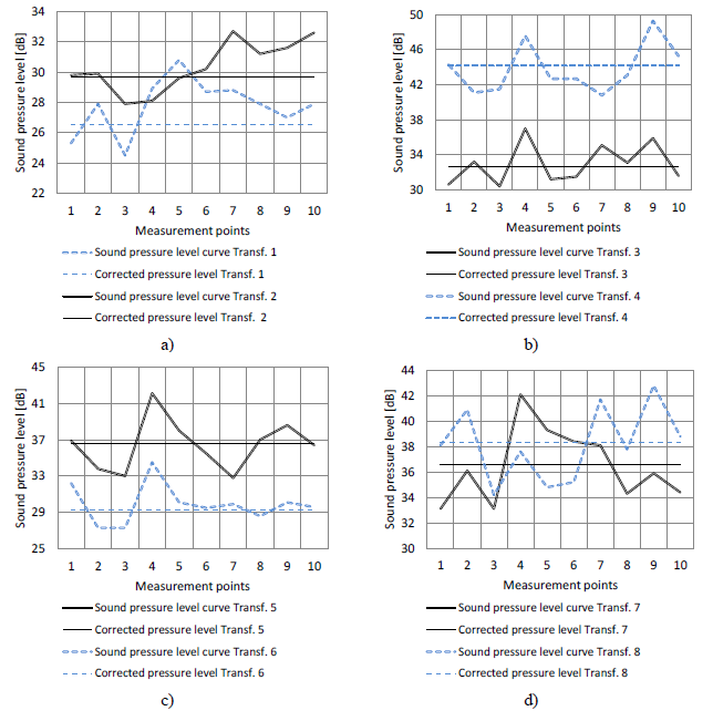 Evaluation of the audible noise level on distribution transformers ...