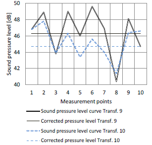 Evaluation of the audible noise level on distribution transformers ...