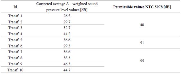 Evaluation of the audible noise level on distribution transformers ...