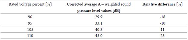 Evaluation of the audible noise level on distribution transformers ...