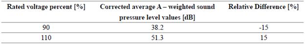 Evaluation of the audible noise level on distribution transformers ...