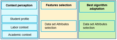 Adaptive Model of Classification of Professions in Vocational Guidance Systems