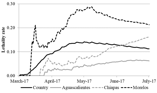 Initial Management of COVID-19 Outbreak in Mexico