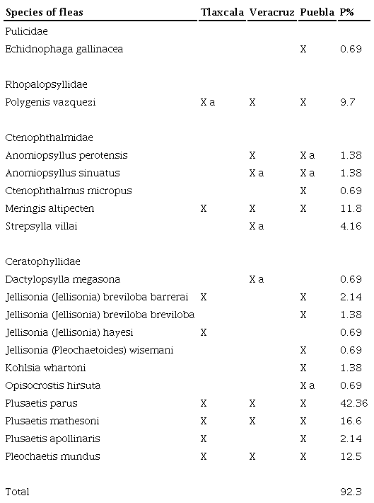 Flea diversity and prevalence on arid-adapted rodents in the Oriental ...