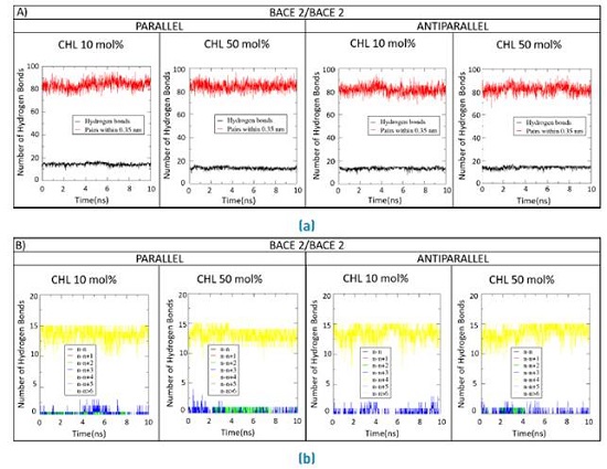 Molecular dynamics simulations of Alzheimer's BACE1 and BACE2 ...