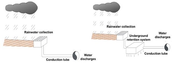 Efficiency of underground retention systems and reduction of urban ...