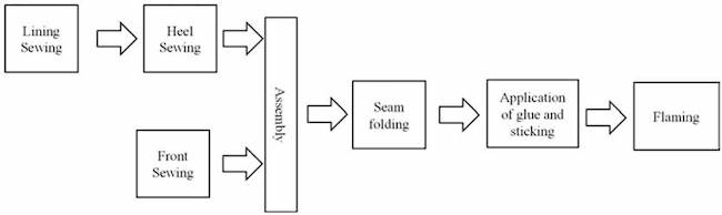 Buffer allocation problem in a shoe manufacturing line: A metamodeling ...