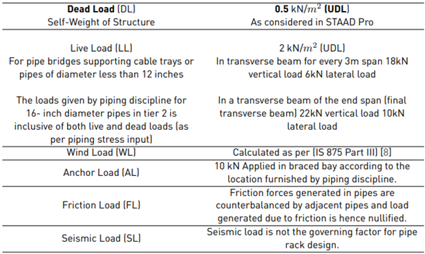 Pipe bridge design optimisation through a comparative study of truss ...