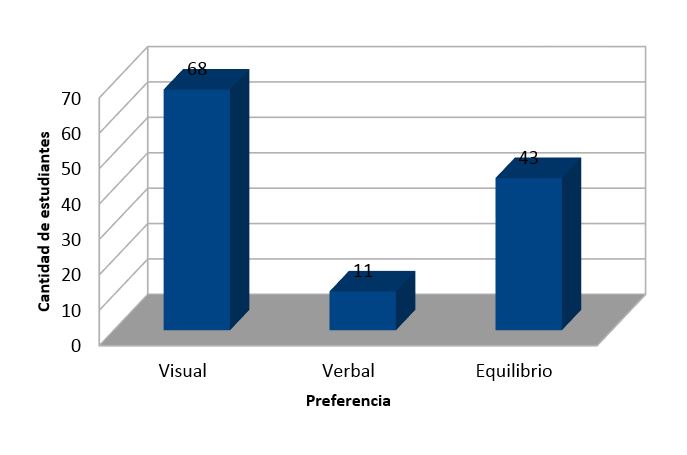 Descubrimiento del estilo de aprendizaje dominante en estudiantes de ...