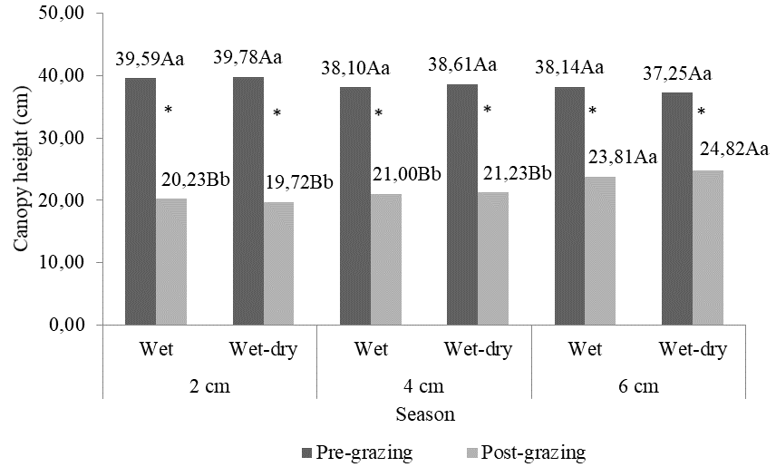 Effect of post-grazing residual leaf blade-length on the regrowth vigor ...