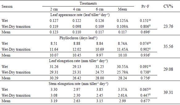 Effect of post-grazing residual leaf blade-length on the regrowth vigor ...
