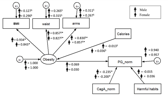 Exploratory multigroup structural equation modeling approach to ...
