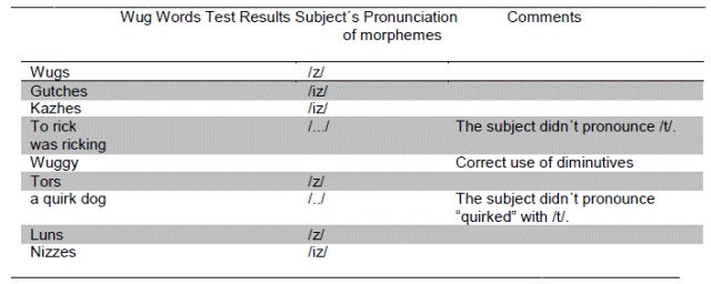 A case study in the acquisition of three types of morphemes in english ...