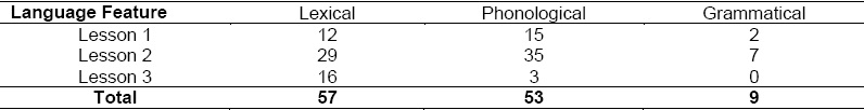 Form-focused instruction (FFI) and language features attended to during ...