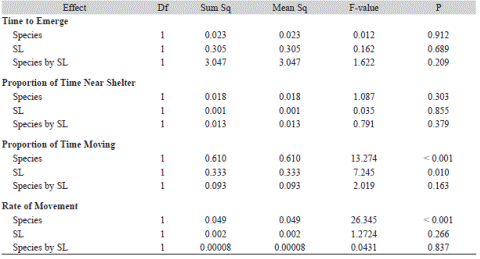 Divergent predation environment between two sister species of ...