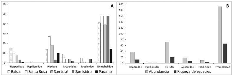 Contribución al conocimiento de los Lepidoptera de un gradiente ...