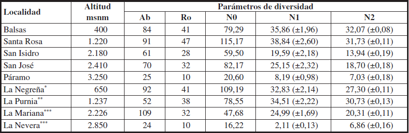 Contribución al conocimiento de los Lepidoptera de un gradiente ...