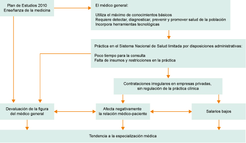 Formación de médicos generales, evaluación curricular en una escuela ...