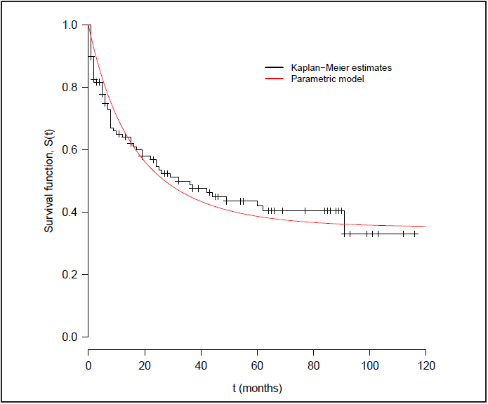 Bayesian and maximum likelihood inference for the defective Gompertz cure rate model with ...