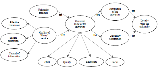 Perceived value of the university: background and consequences
