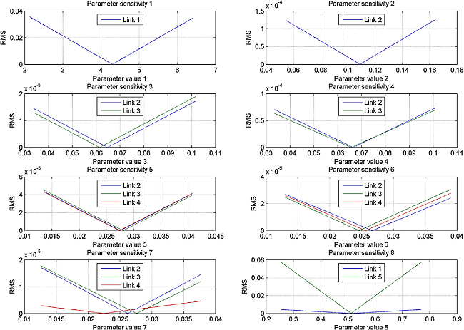 Parameter identification methods for real redundant manipulators