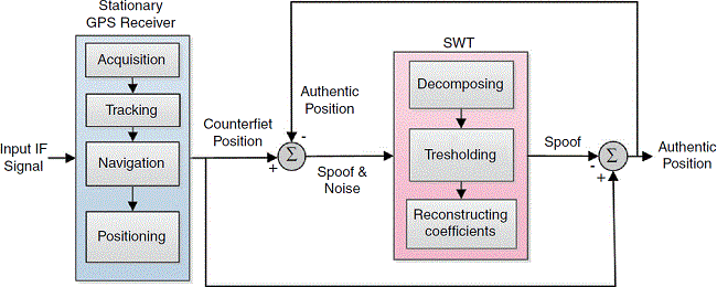 De-noising and spoofing extraction from position solution using wavelet transform on stationary ...