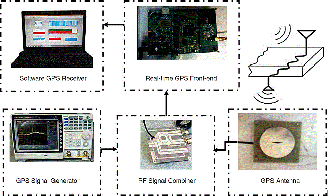 De-noising and spoofing extraction from position solution using wavelet transform on stationary ...
