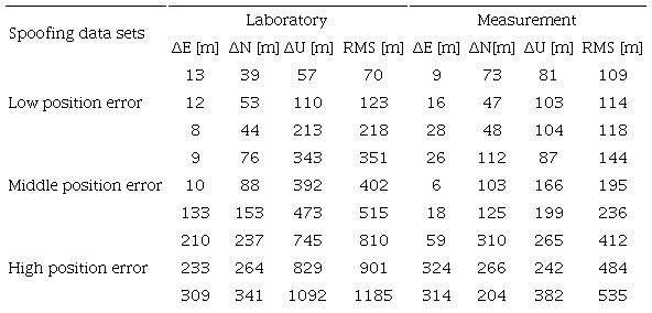 De-noising and spoofing extraction from position solution using wavelet ...