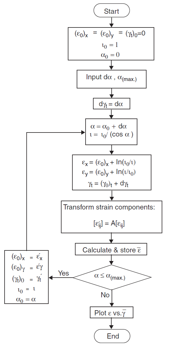 Equivalent strain at large shear deformation: Theoretical, numerical ...
