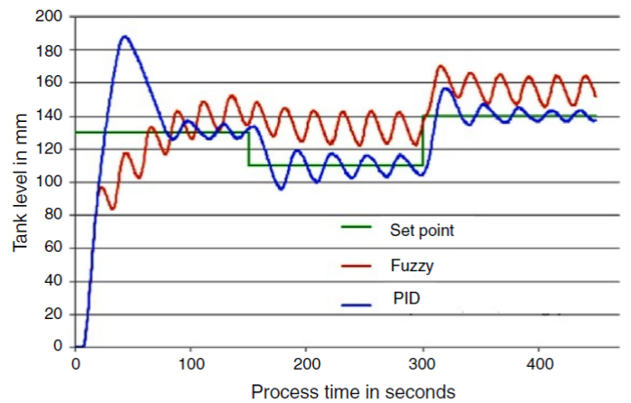 Online tuning of fuzzy logic controller using Kalman algorithm for conical tank system