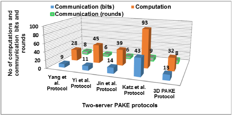 An efficient 3D Diffie-Hellman based Two-Server password-only authenticated key exchange
