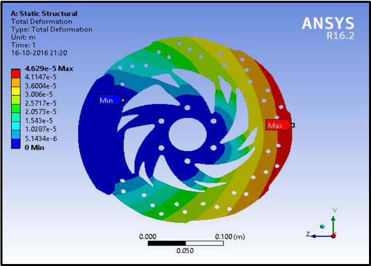 Static structural and thermal analysis of brake disc with different cut ...